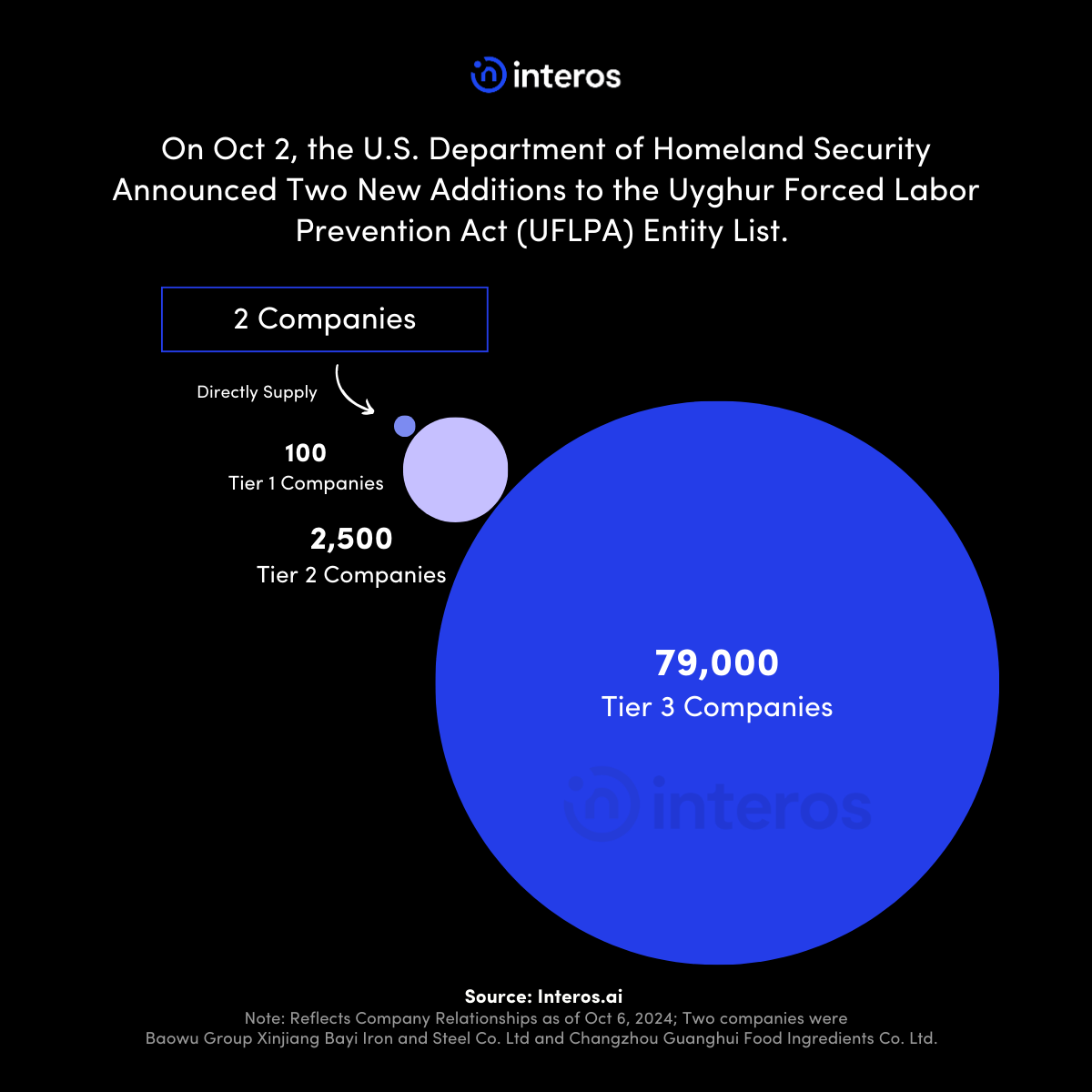 New Additions to UFLPA Entity List Show Forced Labor in Supply Chains ...